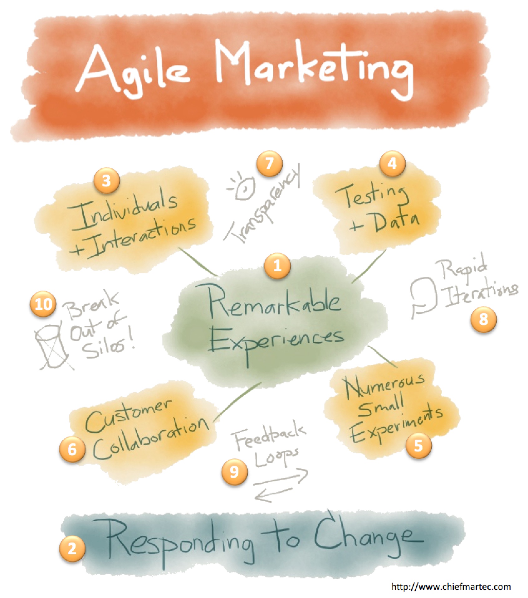 10 Key Principles Of Agile Marketing Management Chief Marketing