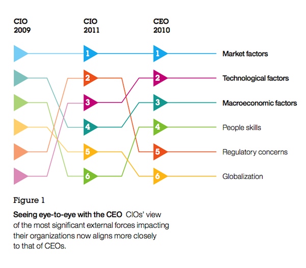 CEOs rank technological factors higher than CIOs | CustomerThink
