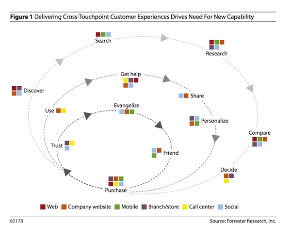 Amazing graphic of customer experience touchpoints | CustomerThink