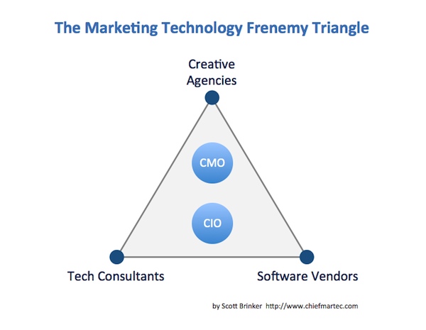 The Marketing Technology Frenemy Triangle | CustomerThink